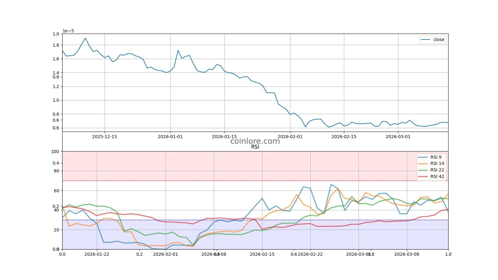 Wall Street Pepe RSI indicator