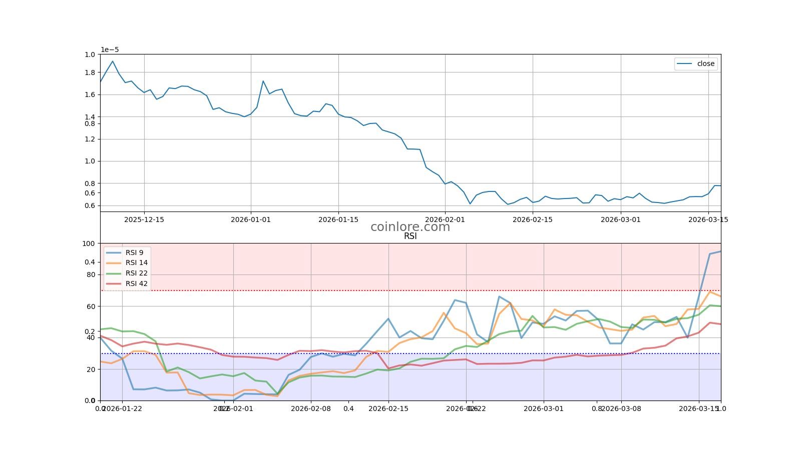 Wall Street Pepe RSI indicator