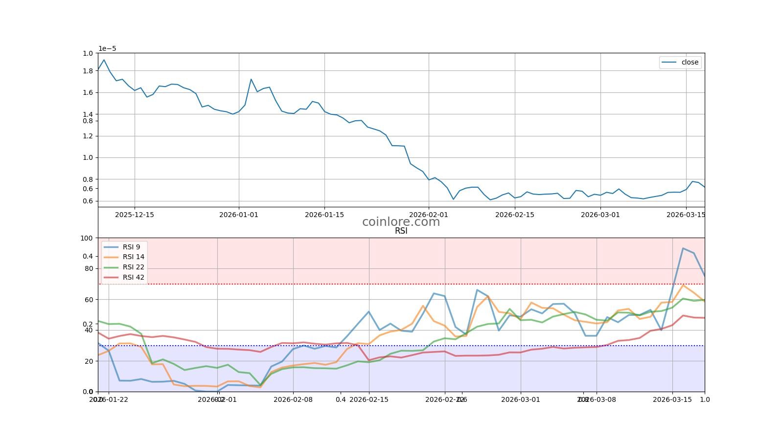 Wall Street Pepe RSI indicator