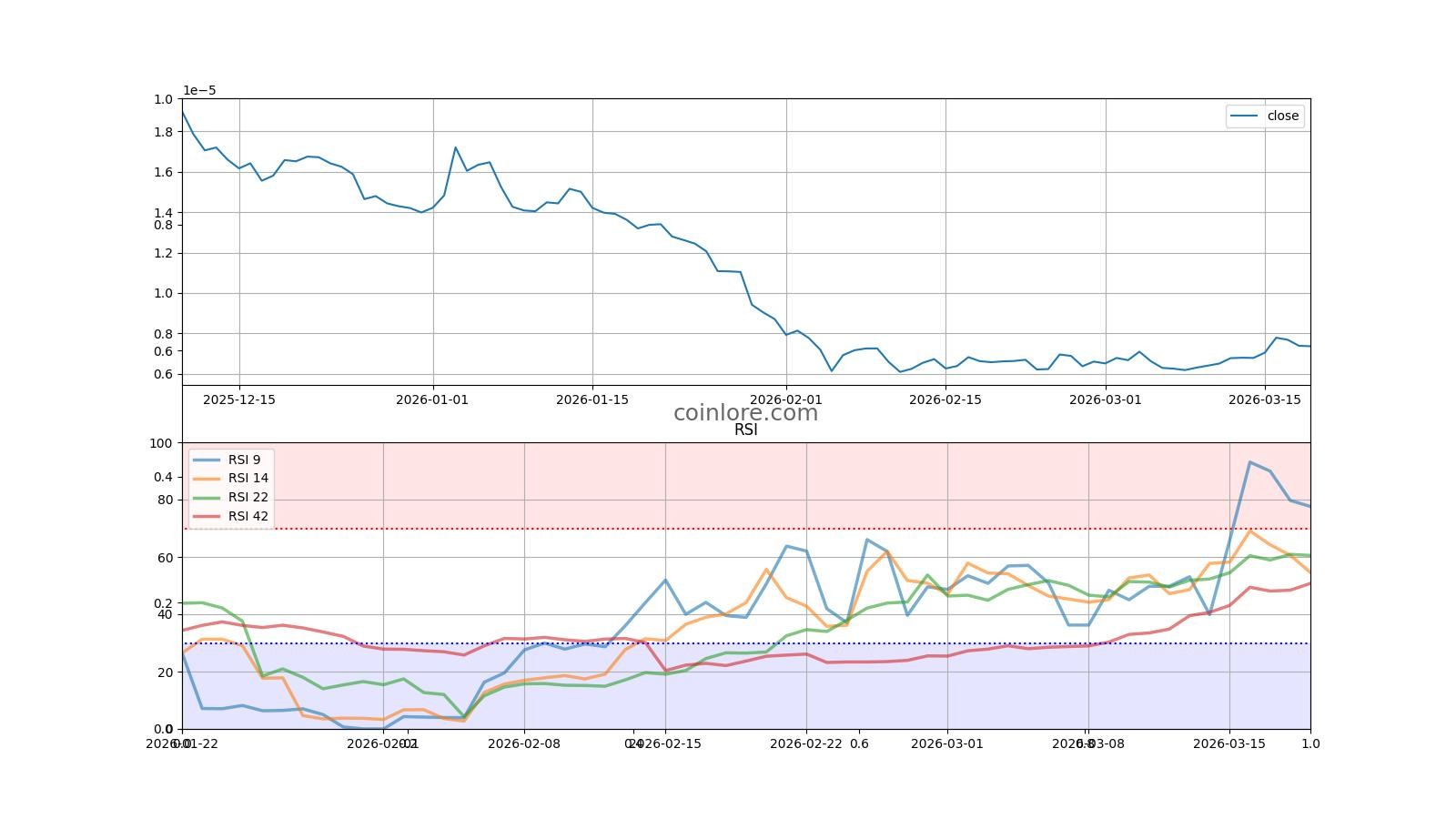 Wall Street Pepe RSI indicator