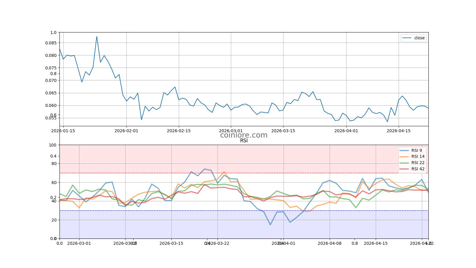 WalletConnect Token RSI indicator