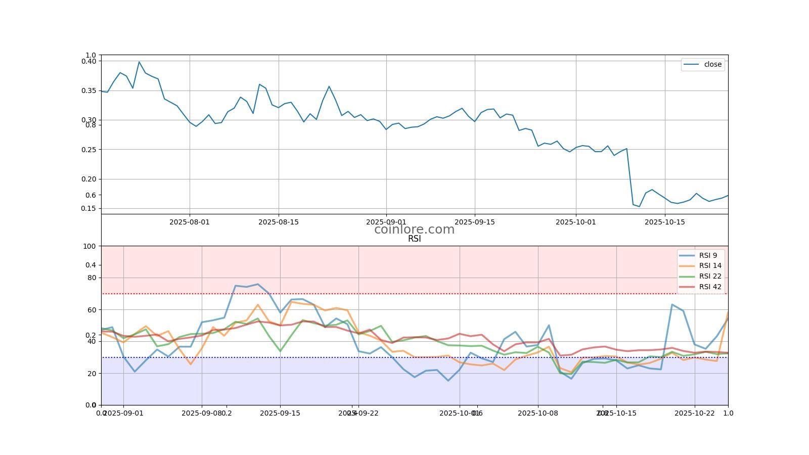 WalletConnect Token RSI indicator