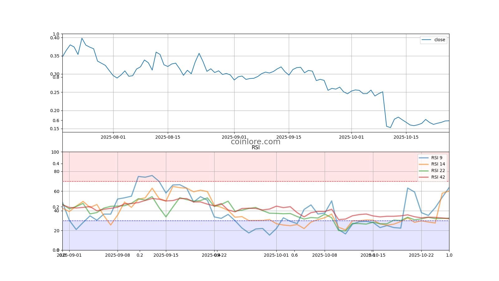 WalletConnect Token RSI indicator