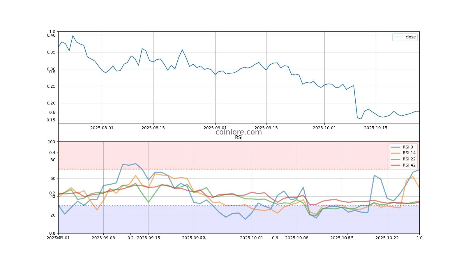 WalletConnect Token RSI indicator
