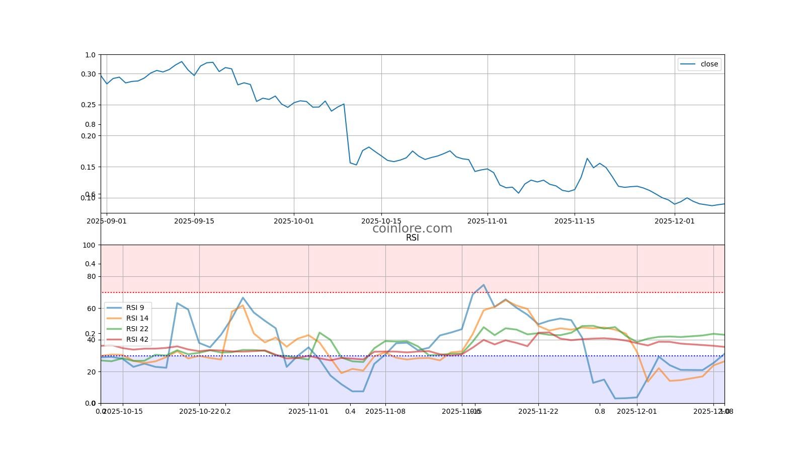 WalletConnect Token RSI indicator