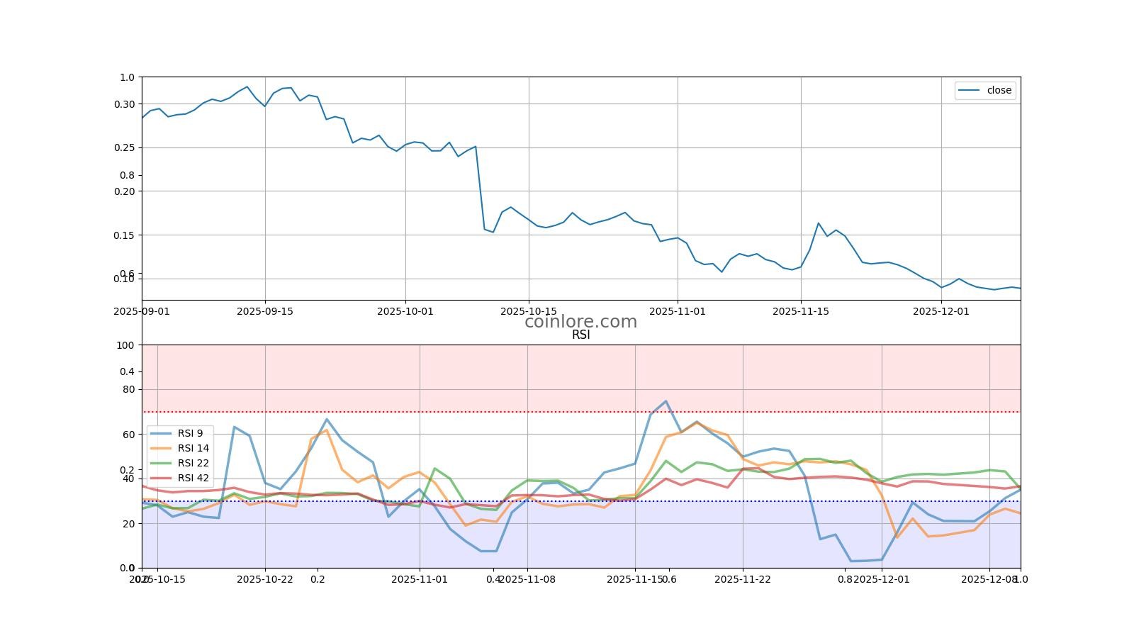 WalletConnect Token RSI indicator
