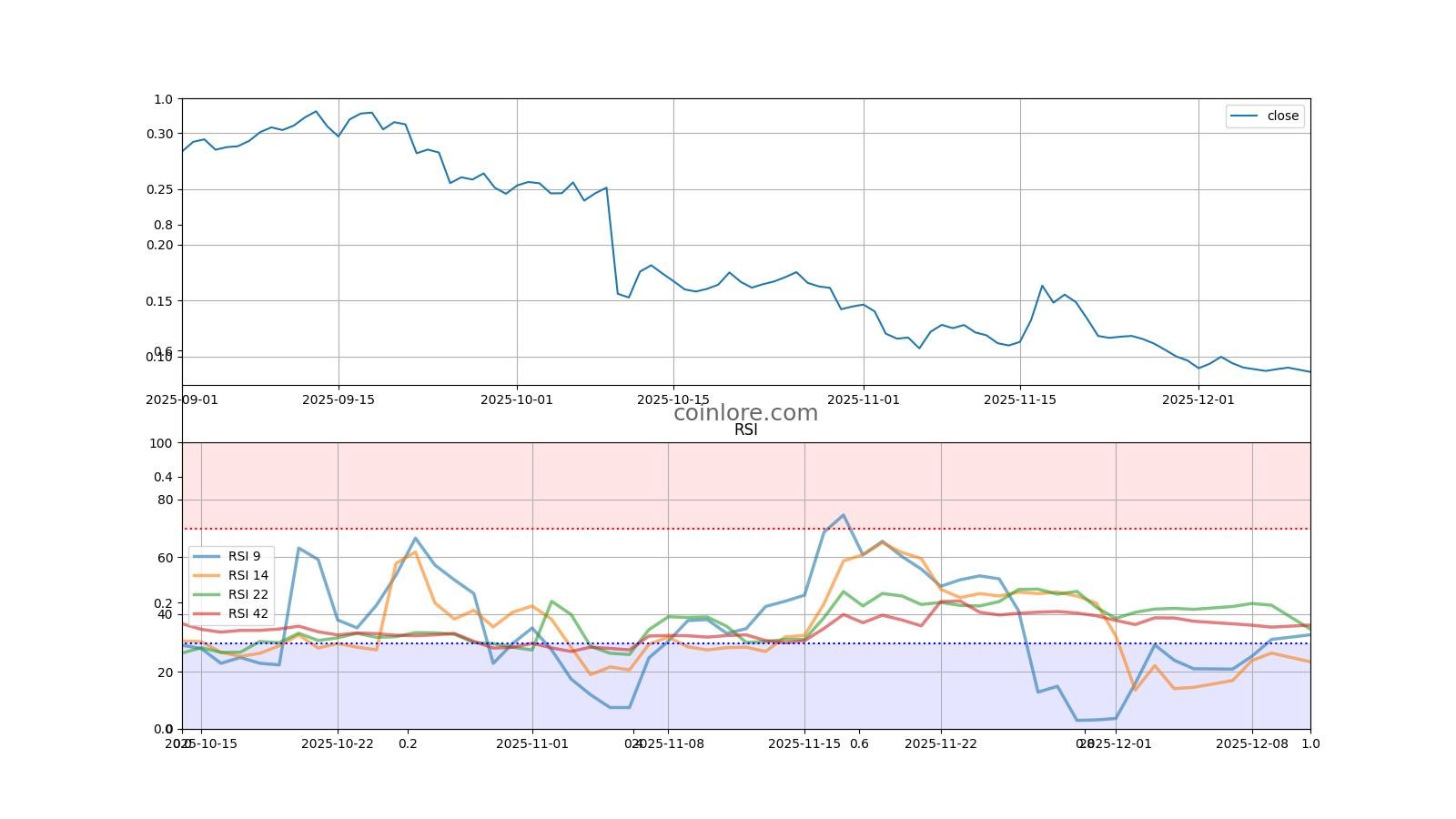 WalletConnect Token RSI indicator