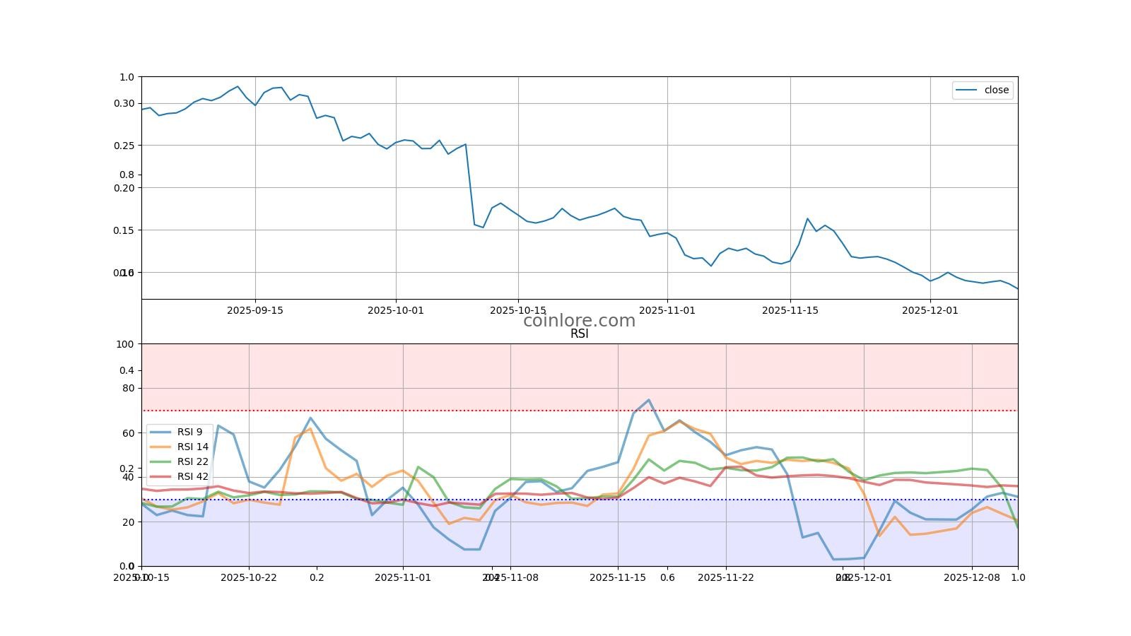 WalletConnect Token RSI indicator