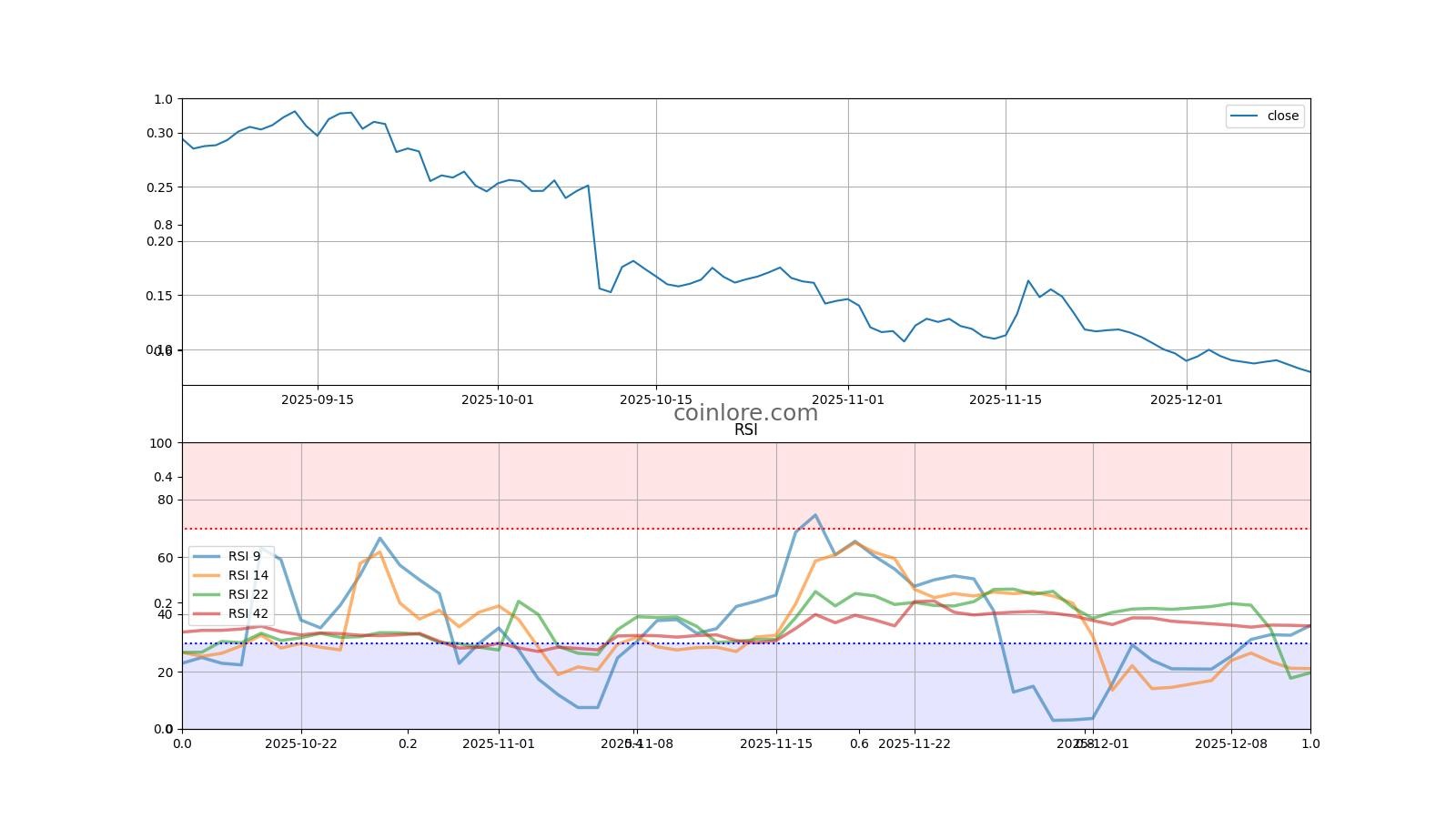 WalletConnect Token RSI indicator