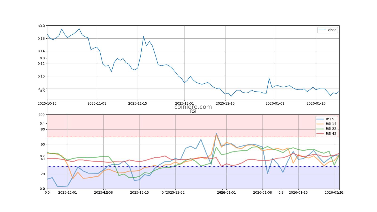 WalletConnect Token RSI indicator