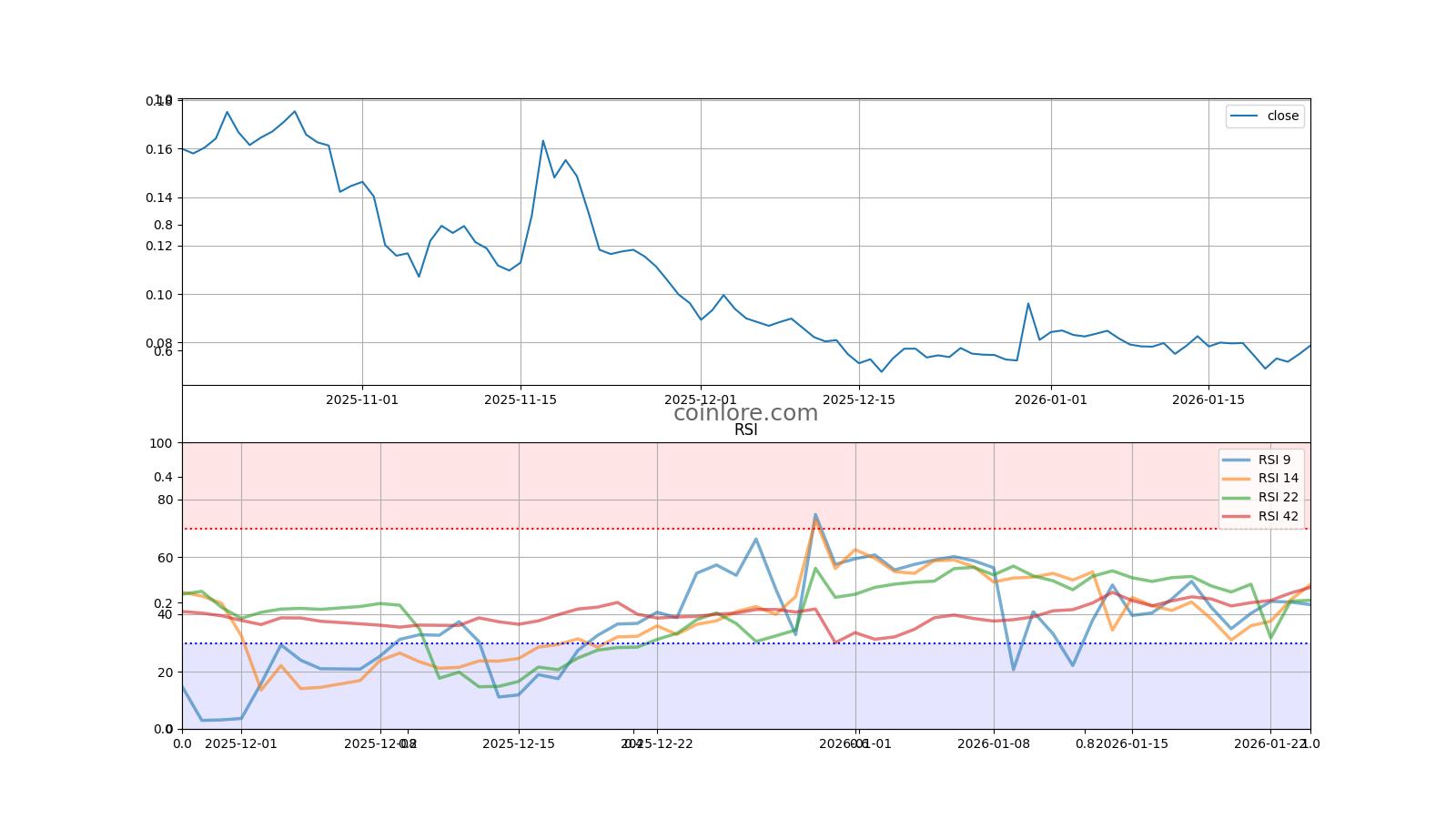 WalletConnect Token RSI indicator