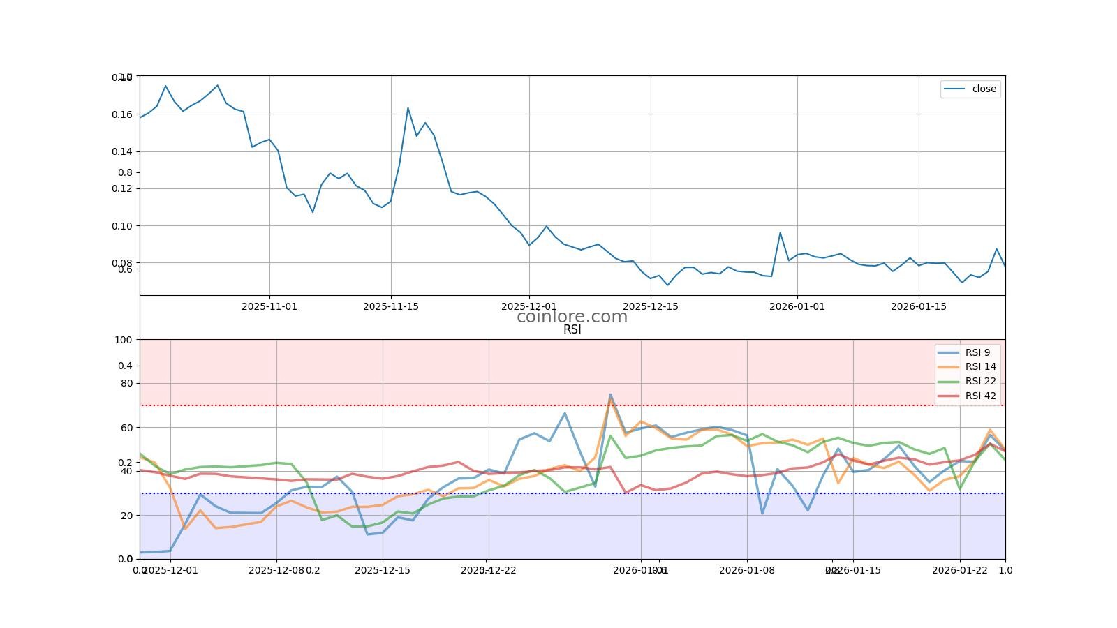 WalletConnect Token RSI indicator
