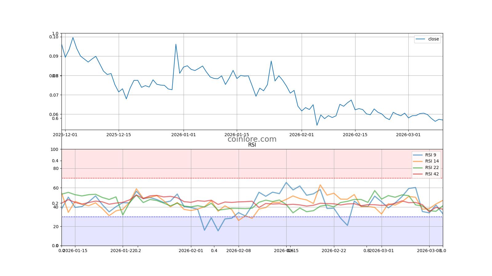WalletConnect Token RSI indicator