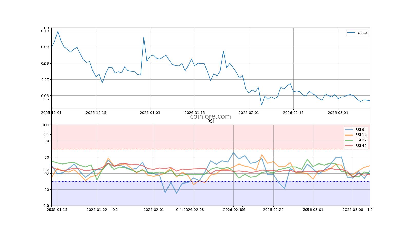 WalletConnect Token RSI indicator