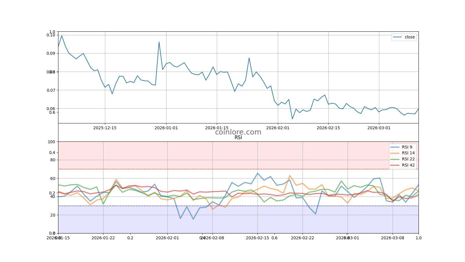 WalletConnect Token RSI indicator