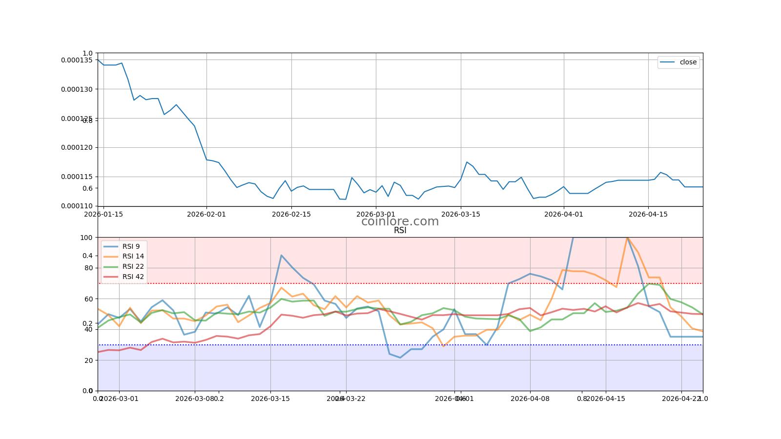 Wallfair RSI indicator