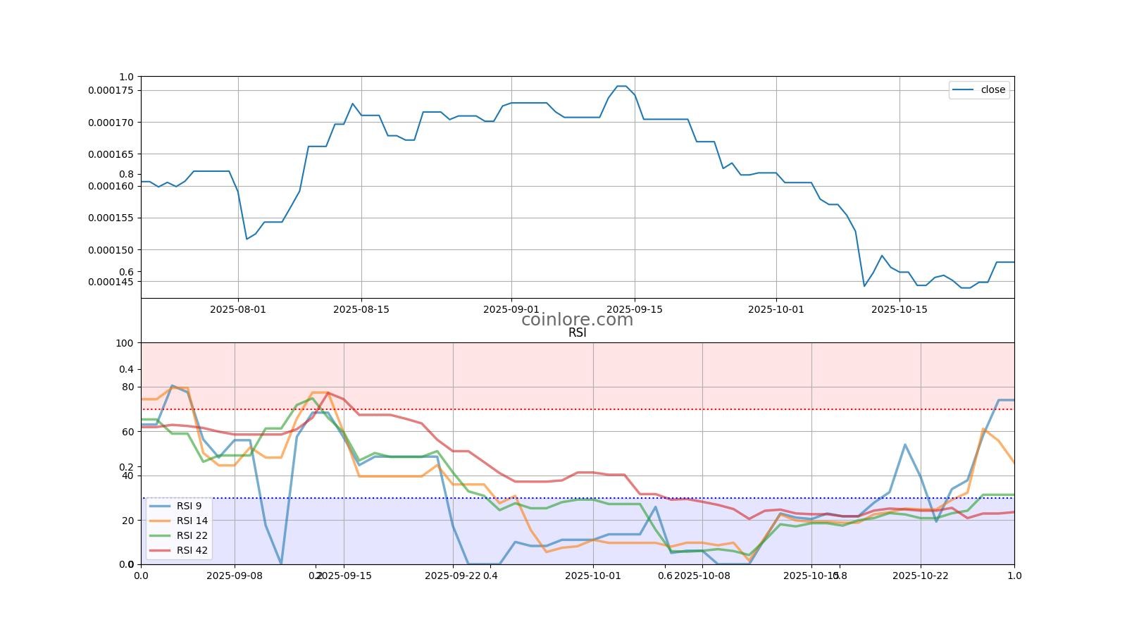 Wallfair RSI indicator