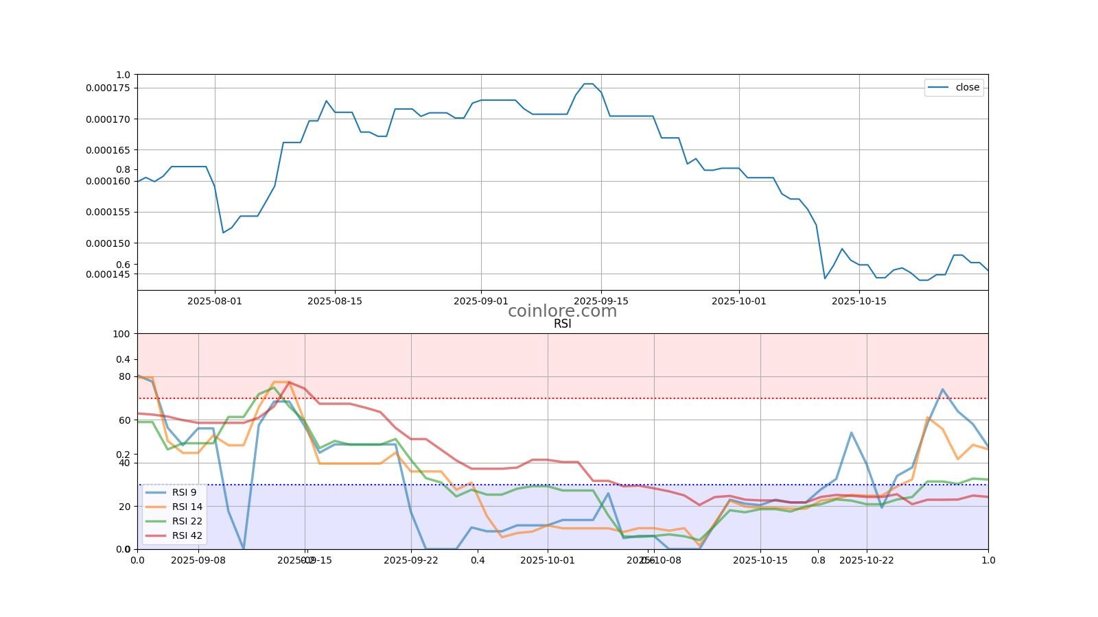 Wallfair RSI indicator