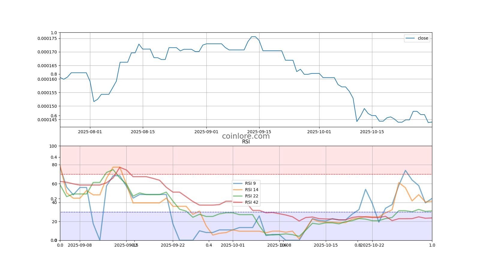 Wallfair RSI indicator