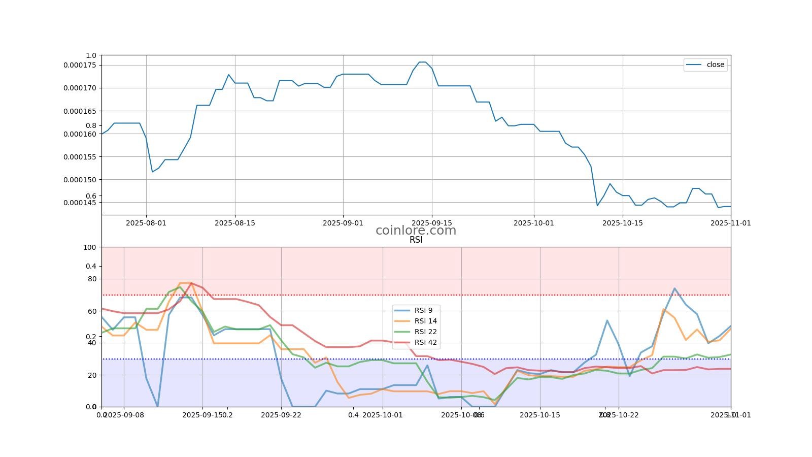 Wallfair RSI indicator