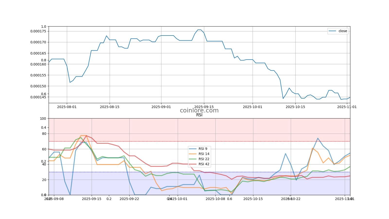 Wallfair RSI indicator