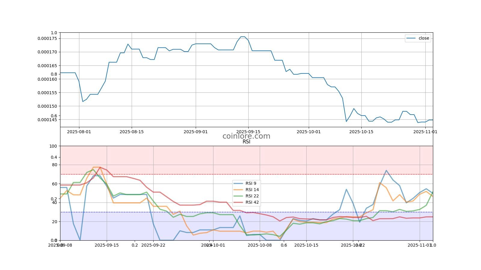 Wallfair RSI indicator