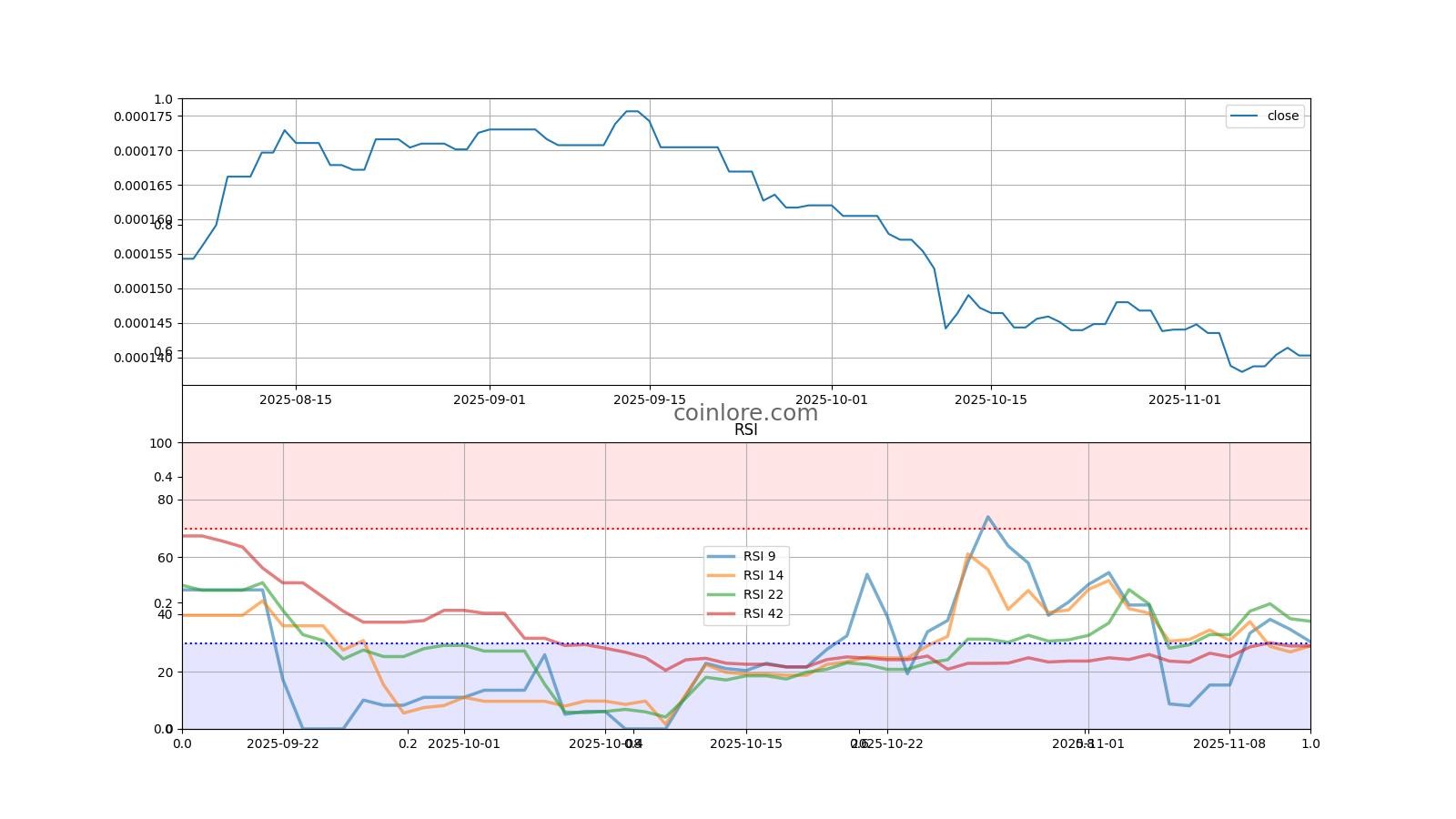 Wallfair RSI indicator