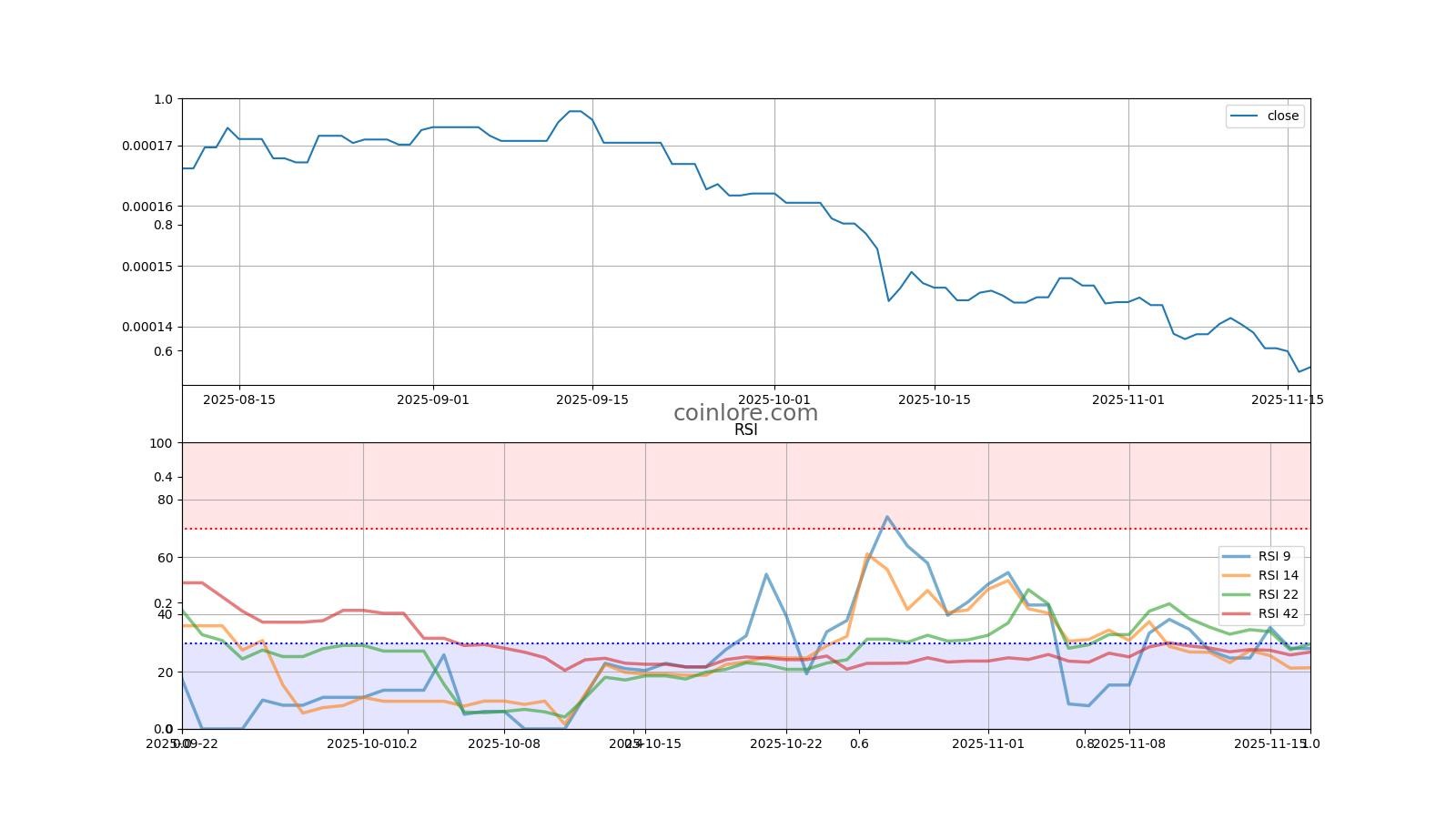 Wallfair RSI indicator