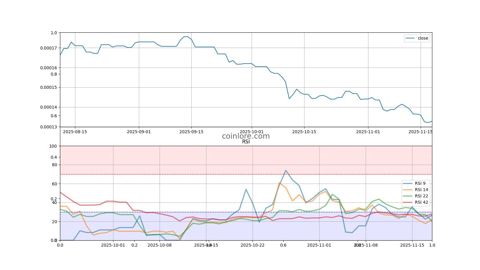 Wallfair RSI indicator