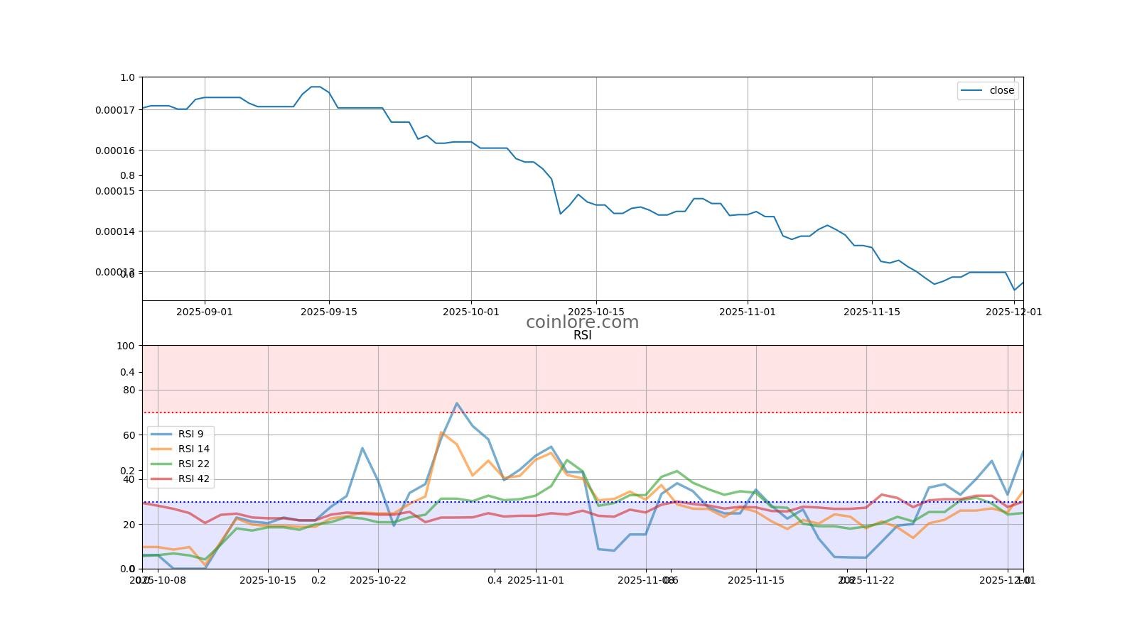 Wallfair RSI indicator