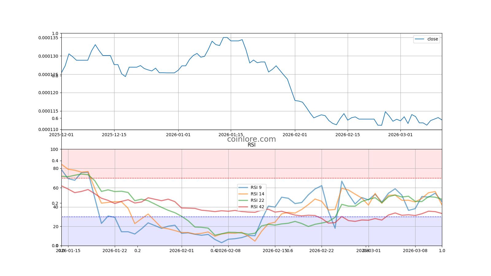 Wallfair RSI indicator