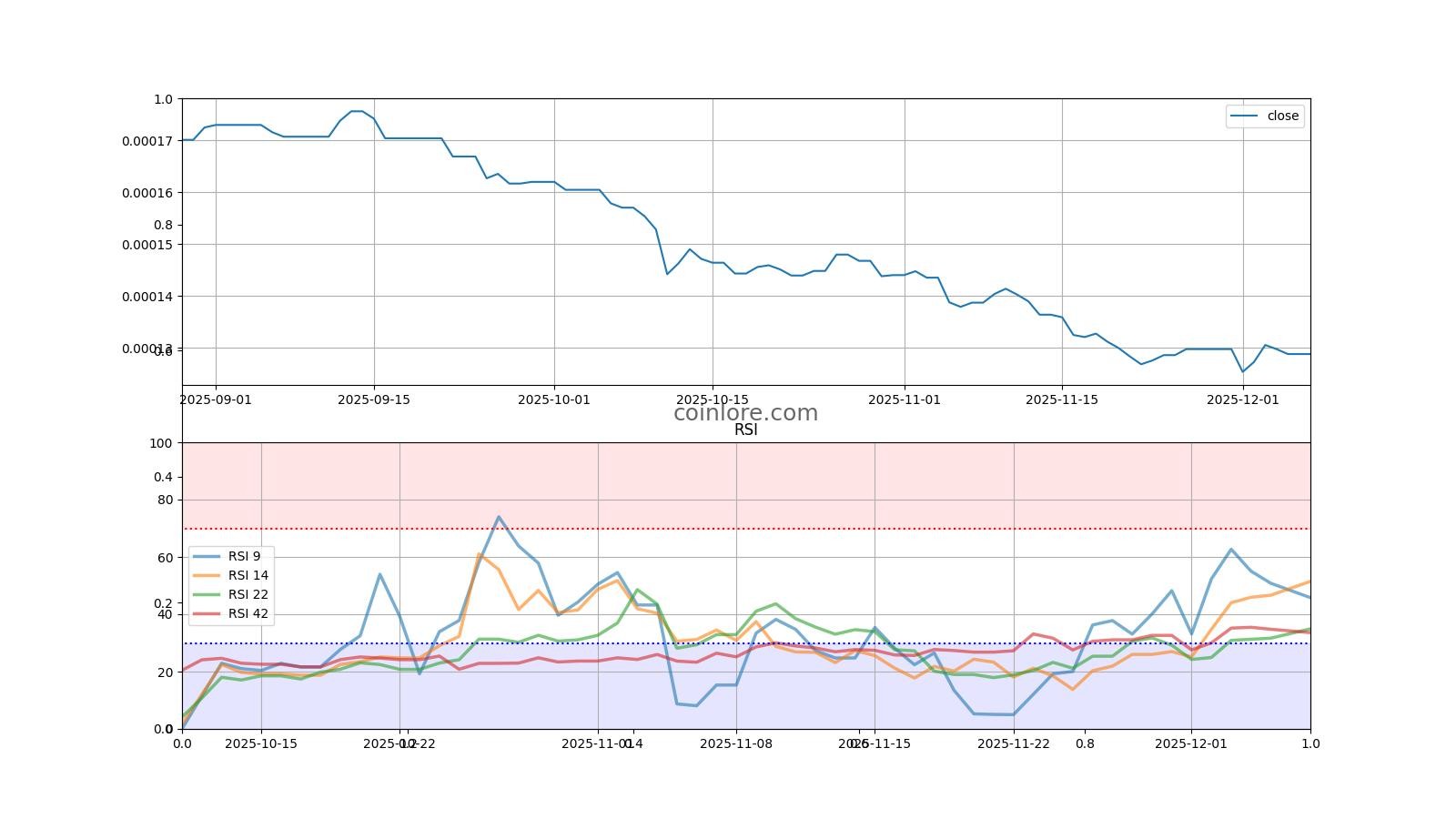 Wallfair RSI indicator