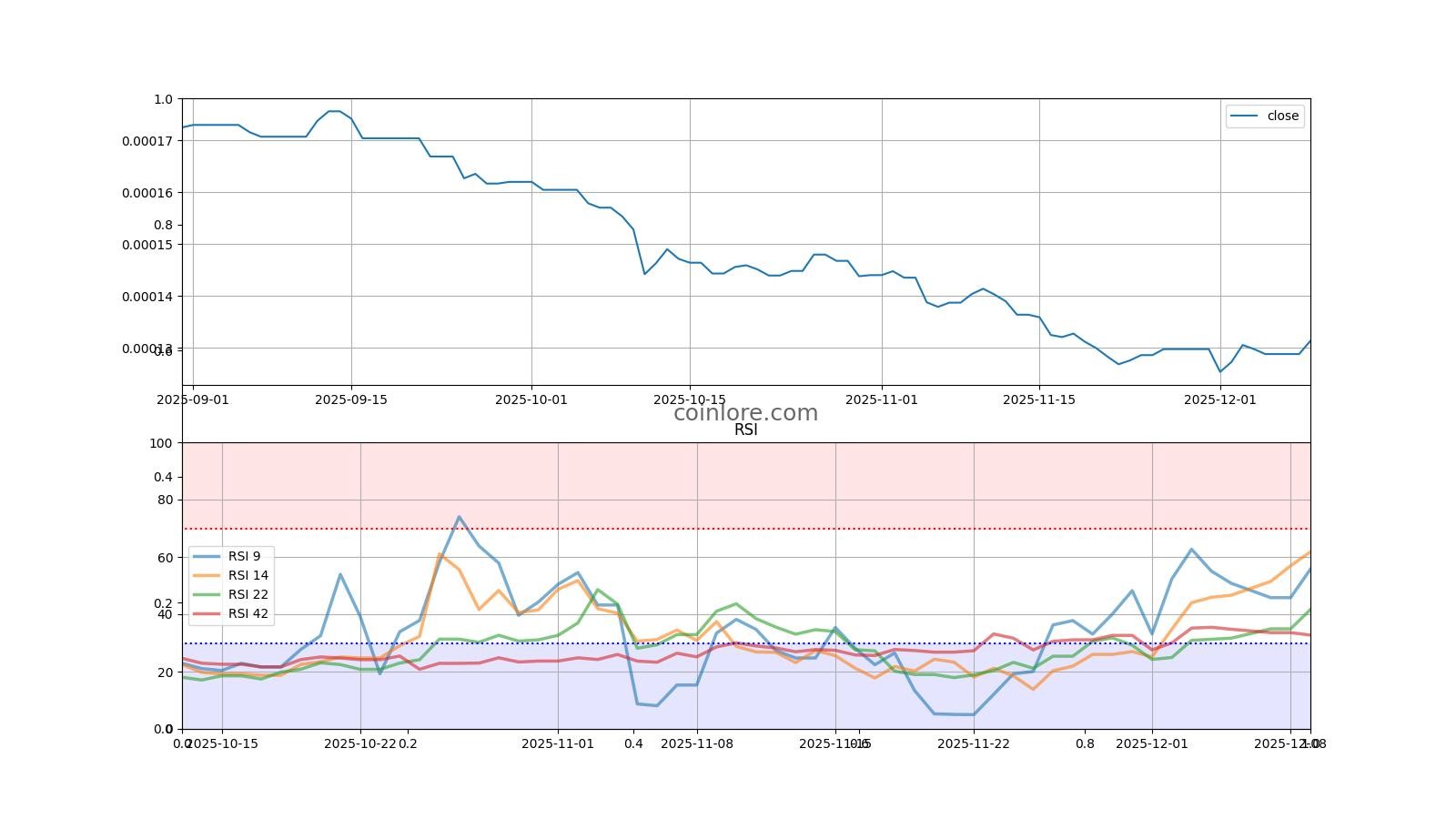 Wallfair RSI indicator