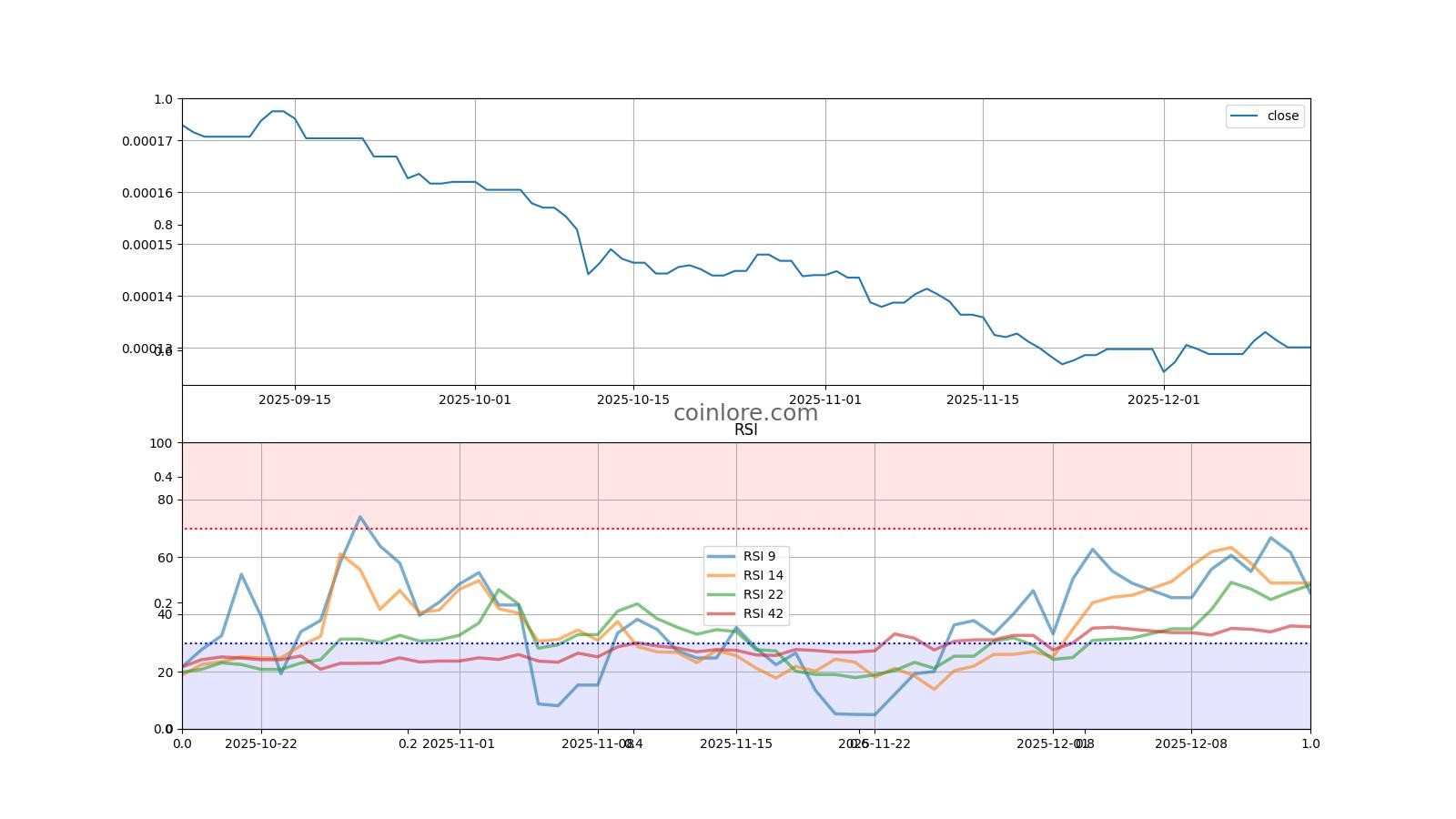 Wallfair RSI indicator