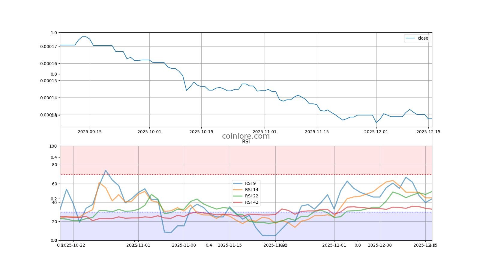 Wallfair RSI indicator