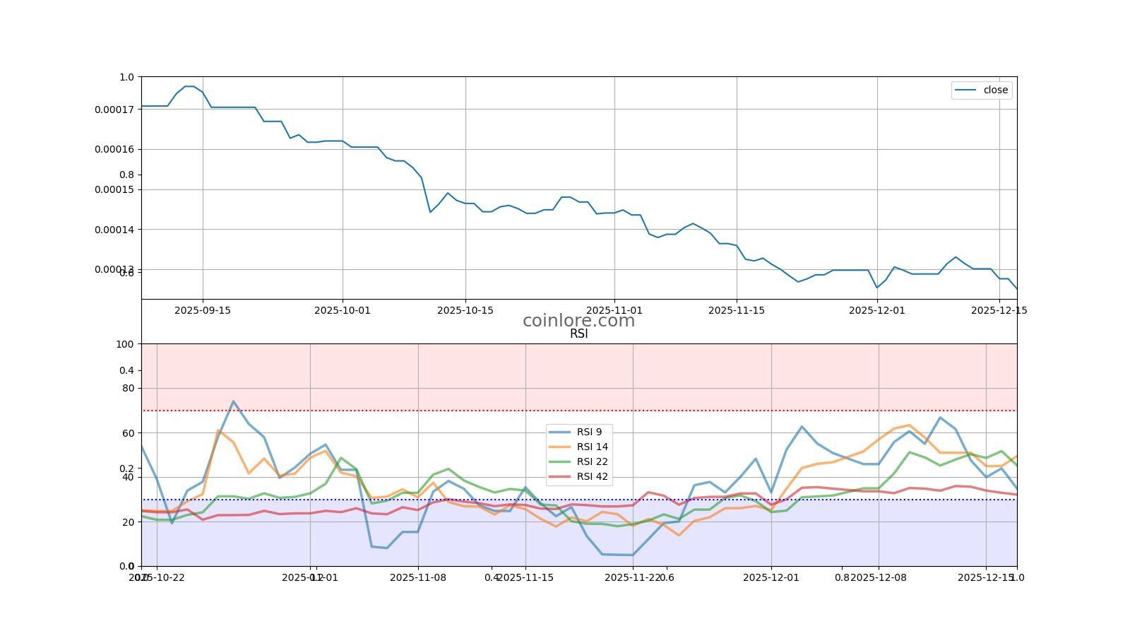Wallfair RSI indicator