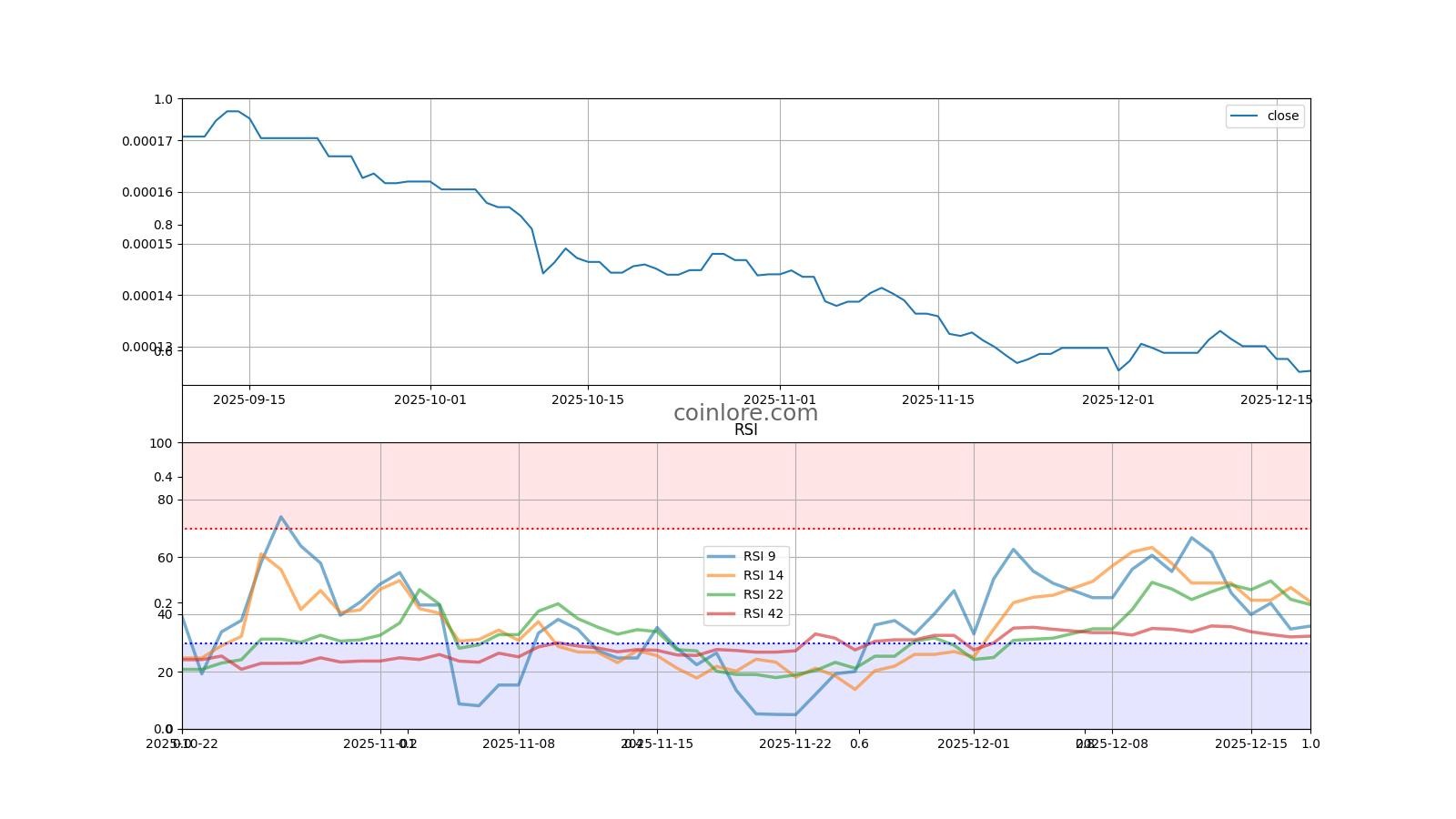 Wallfair RSI indicator