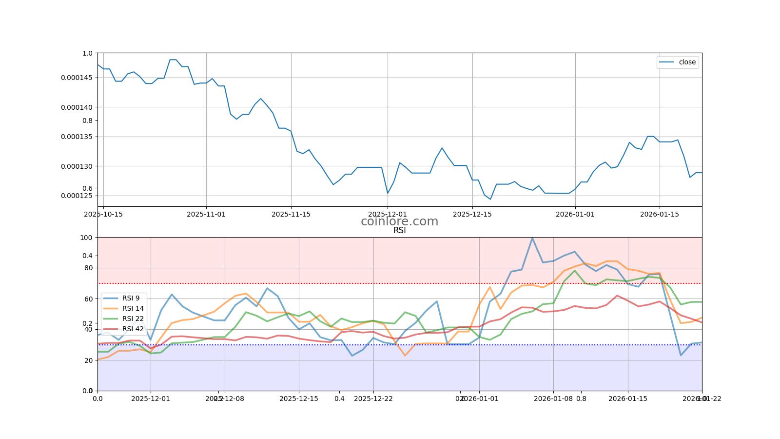 Wallfair RSI indicator