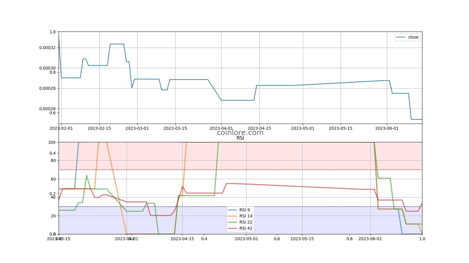 Wallfair RSI indicator
