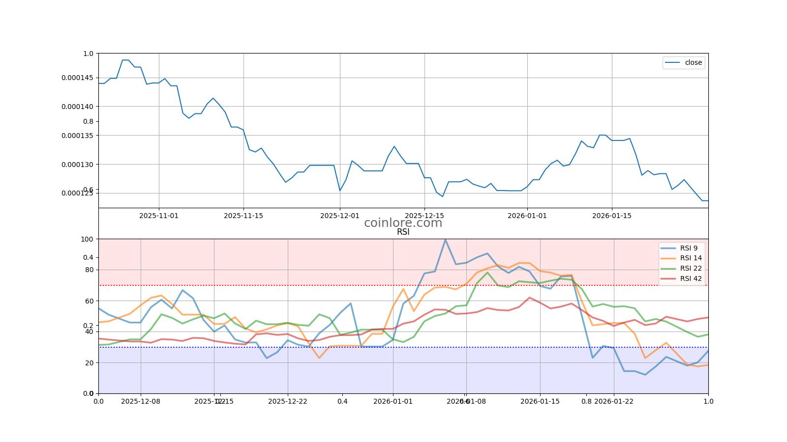 Wallfair RSI indicator