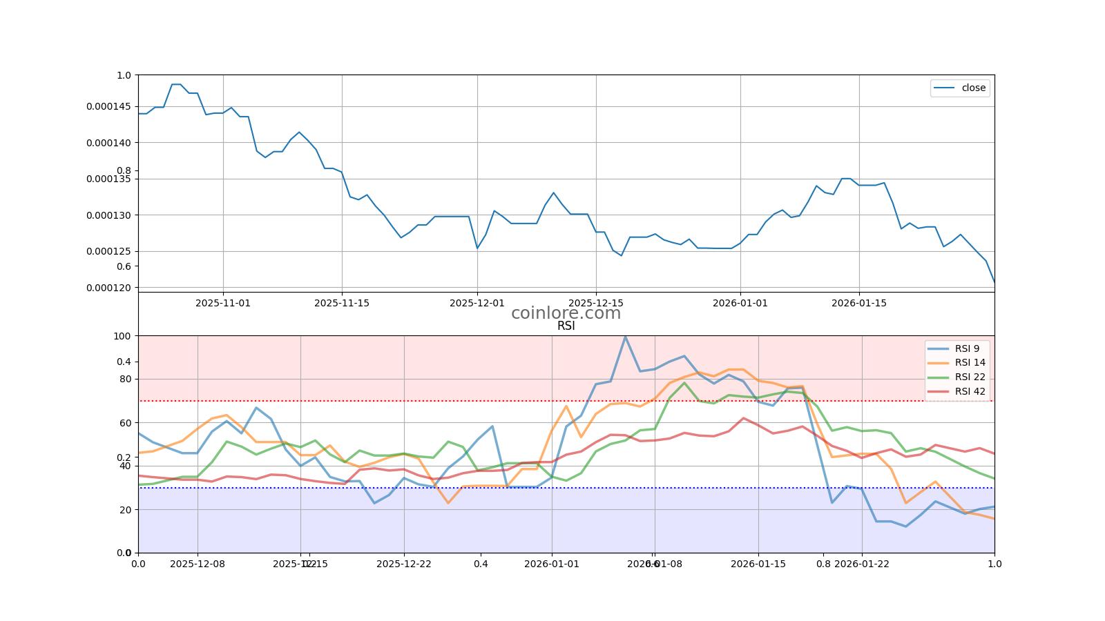 Wallfair RSI indicator