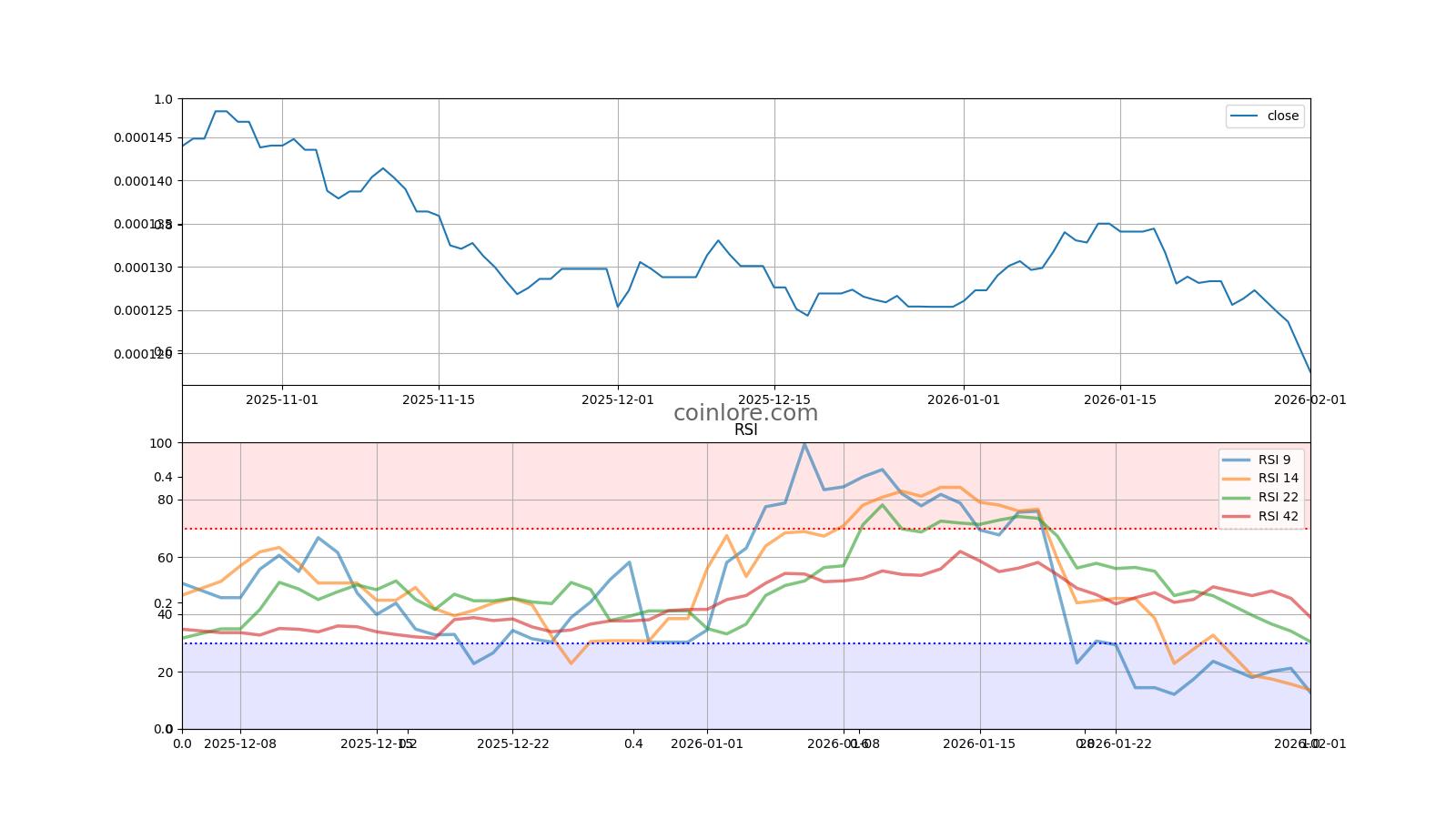 Wallfair RSI indicator