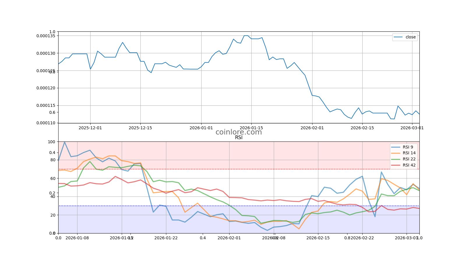 Wallfair RSI indicator