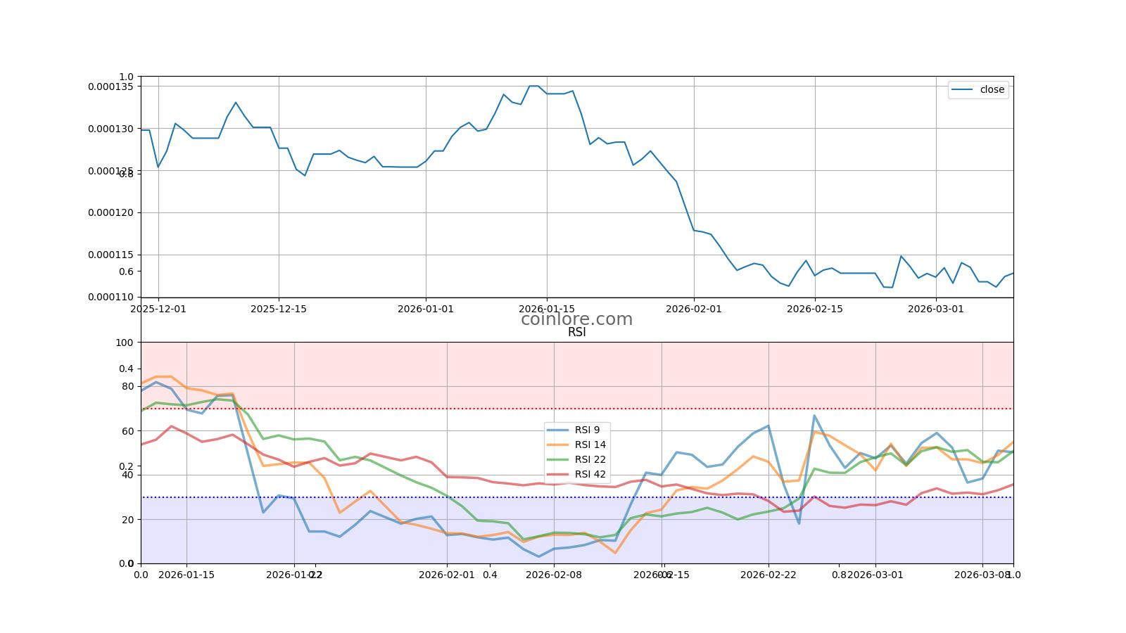 Wallfair RSI indicator