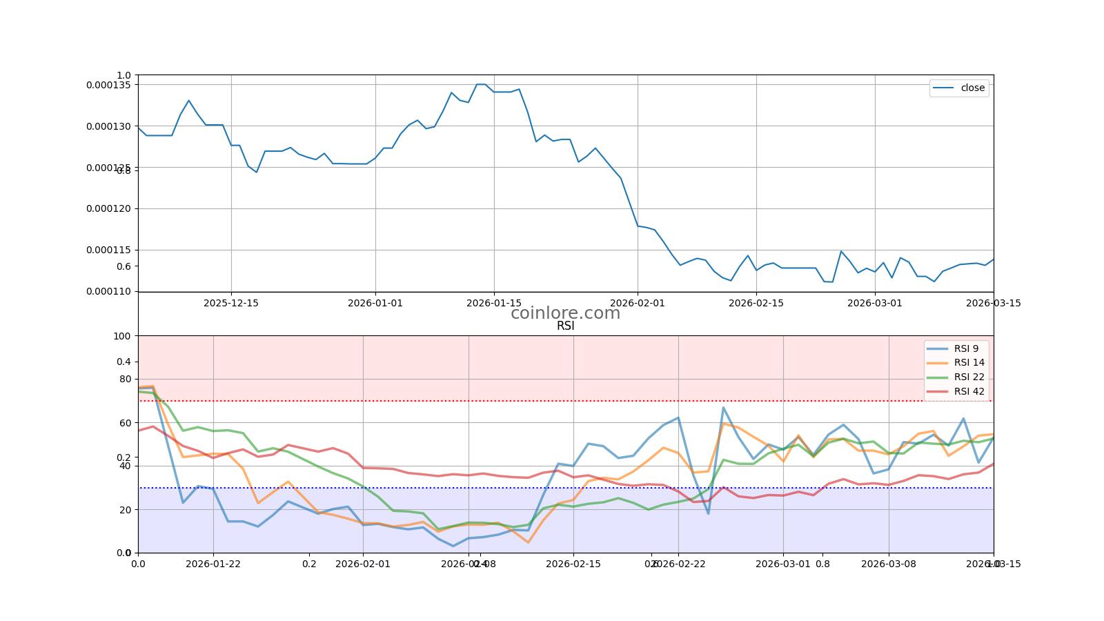 Wallfair RSI indicator