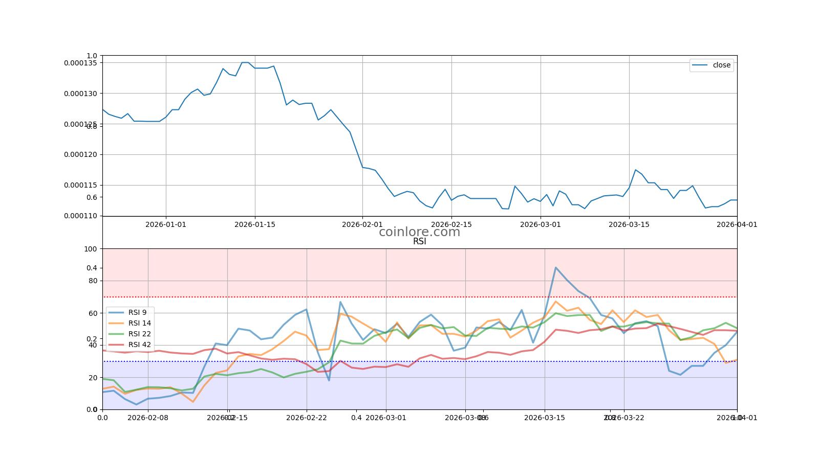 Wallfair RSI indicator