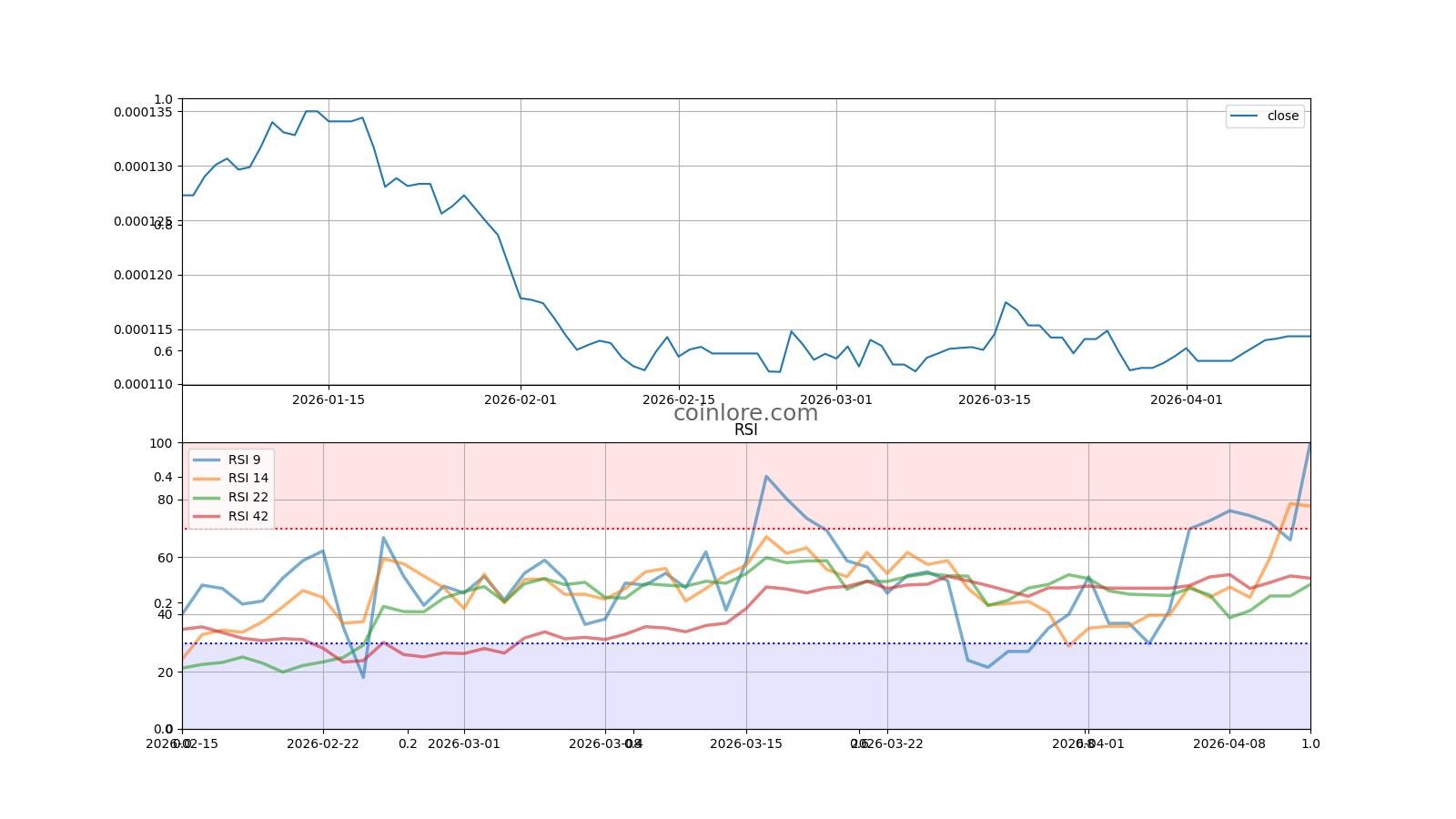 Wallfair RSI indicator