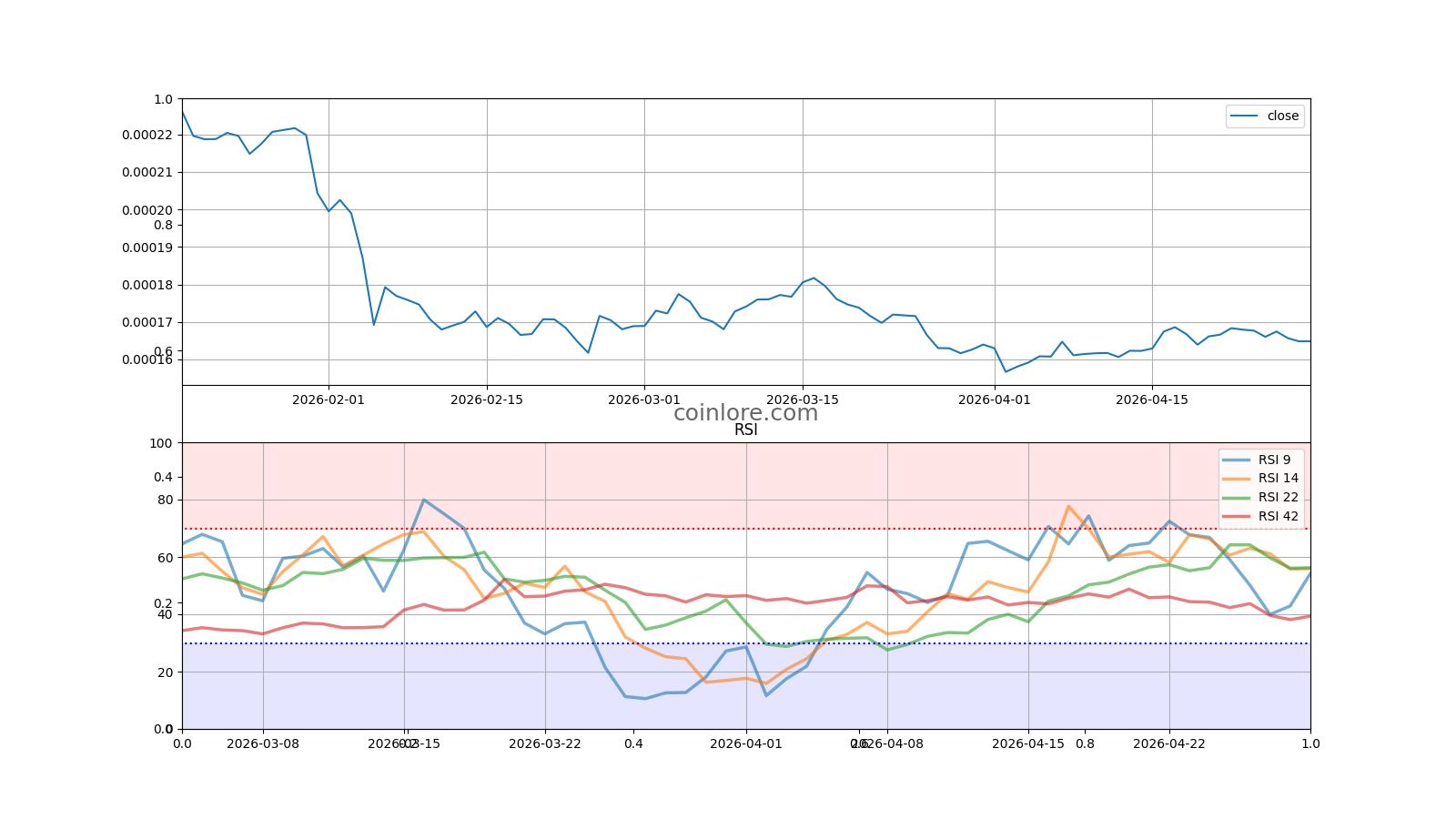 WallStreetBets DApp RSI indicator