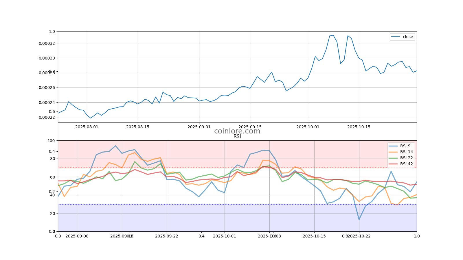 WallStreetBets DApp RSI indicator