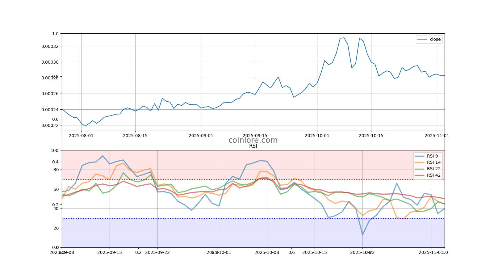 WallStreetBets DApp RSI indicator